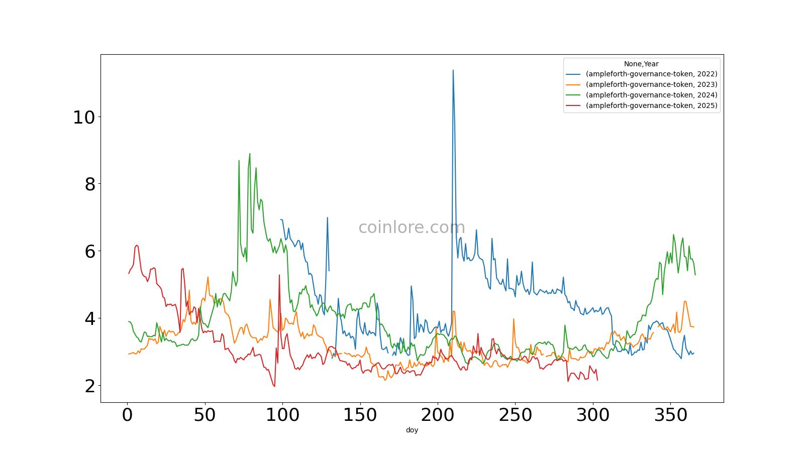 Year Over Year Ampleforth Governance Token Price