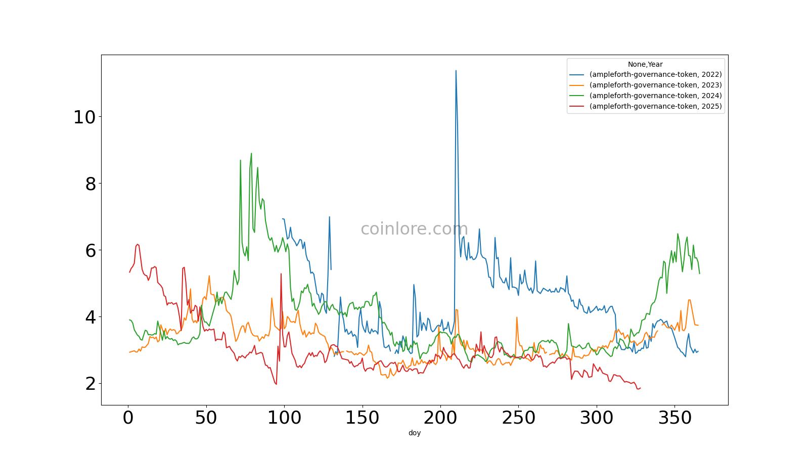 Ampleforth Governance Token Year over year price