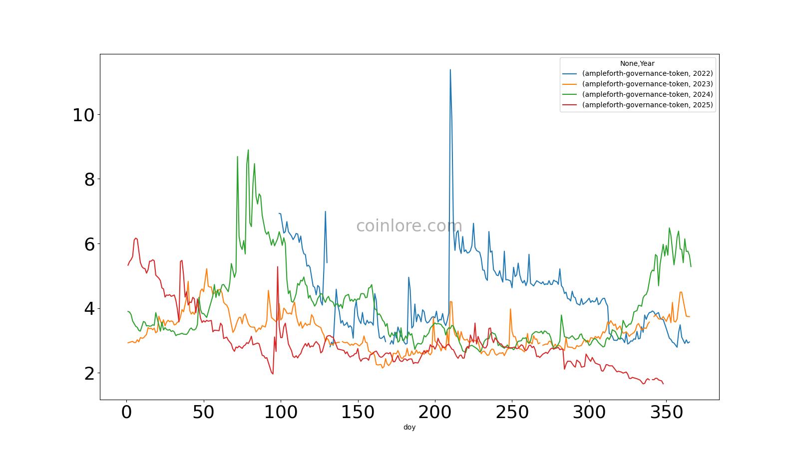 Yıl Bazında Ampleforth Governance Token Fiyatı
