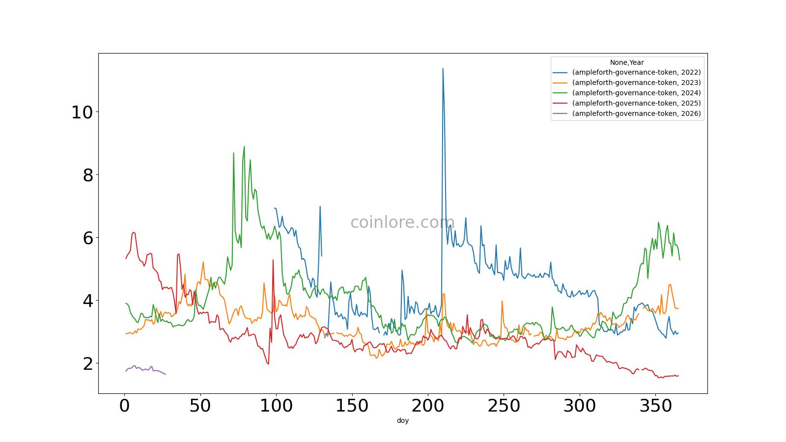 Yıl Bazında Ampleforth Governance Token Fiyatı