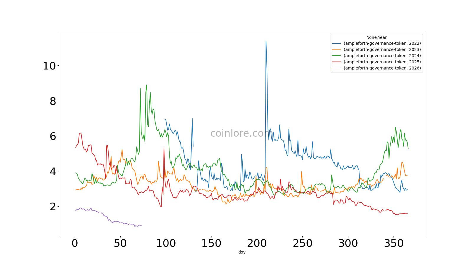 Precio año a año de Ampleforth Governance Token