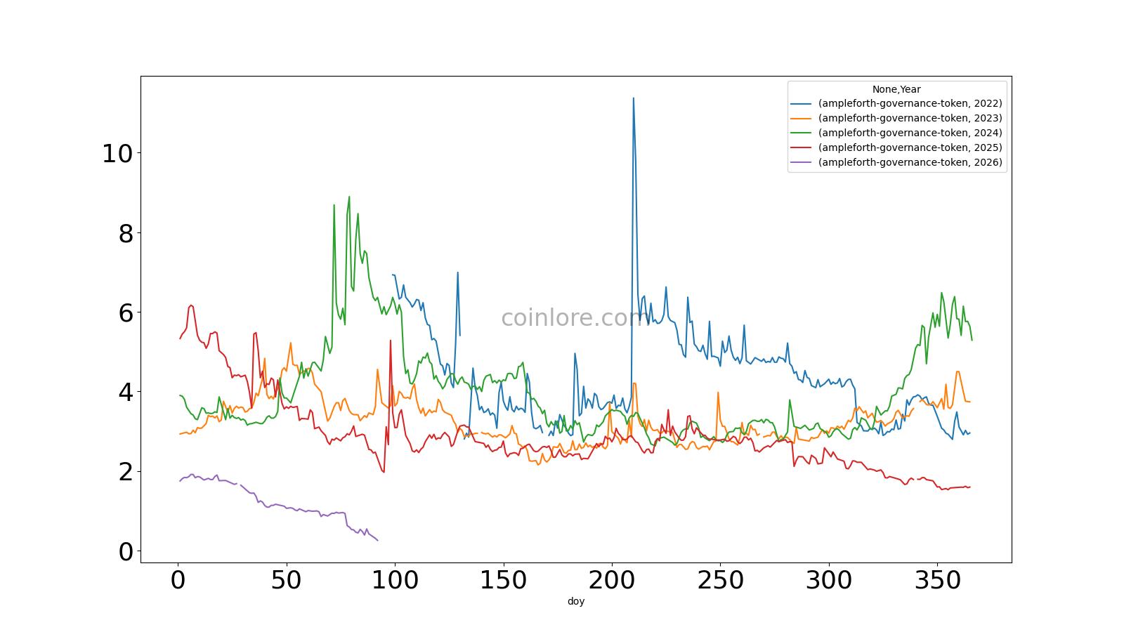 Ampleforth Governance Token курс год за годом