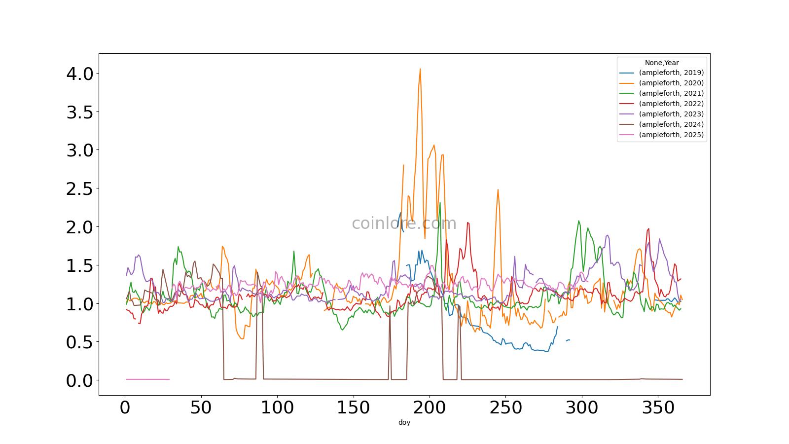 Ampleforth Historical year over year chart