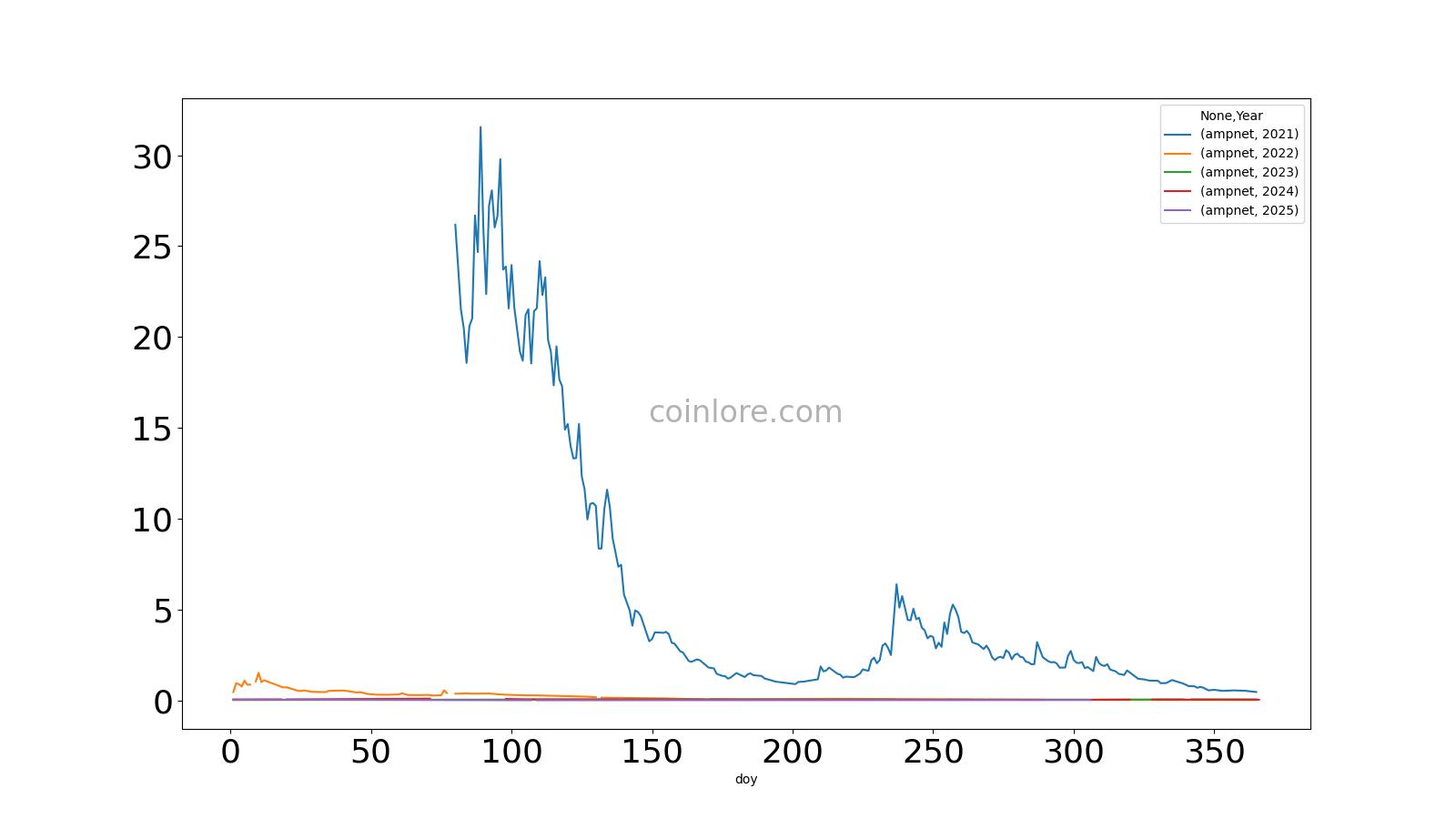 AMPnet Historical year over year chart
