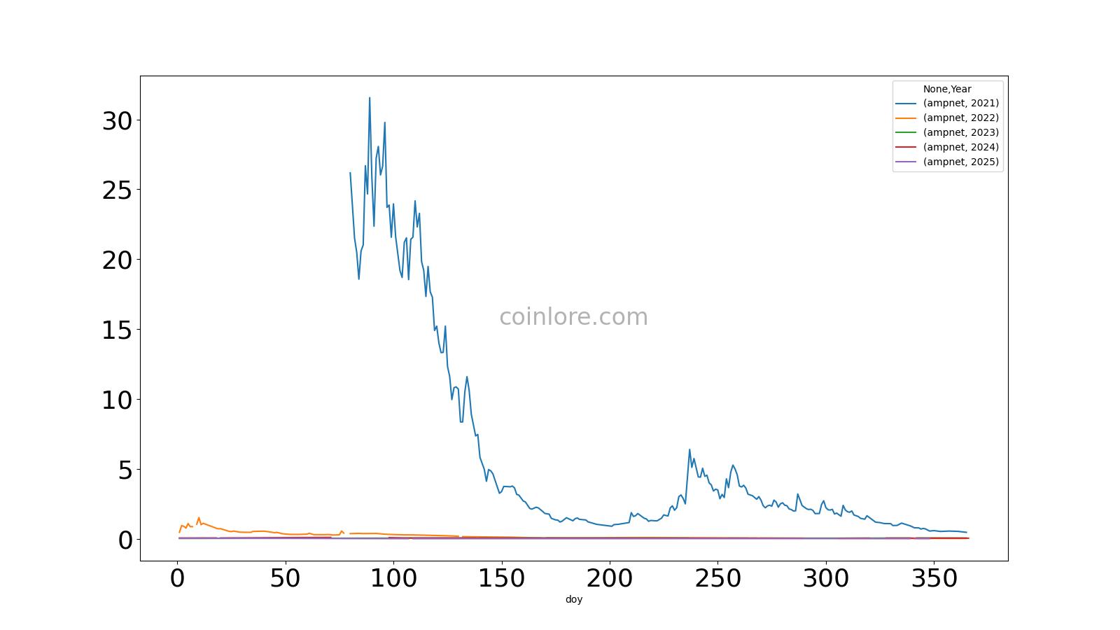 Year Over Year AMPnet Price