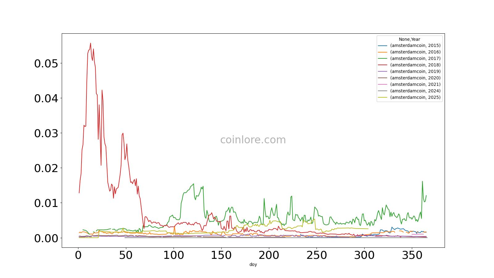 AmsterdamCoin Historical year over year chart