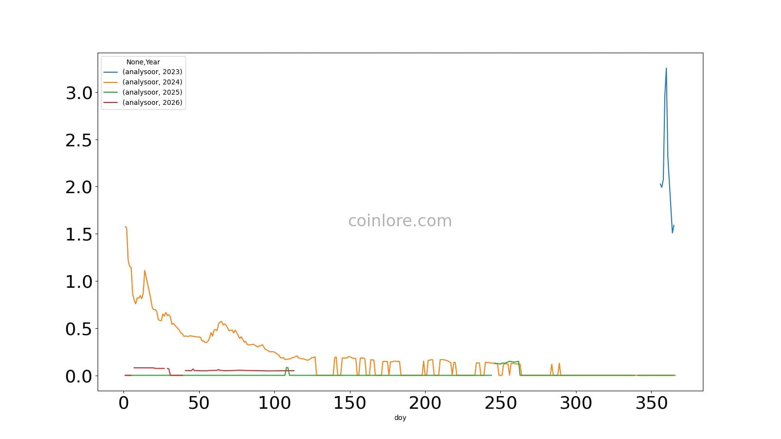 Analysoor курс год за годом