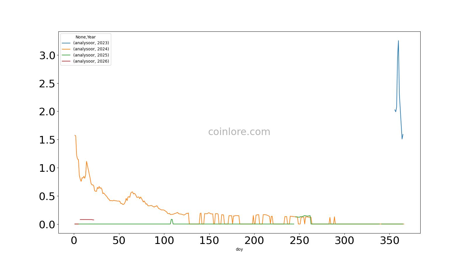 Analysoor курс год за годом
