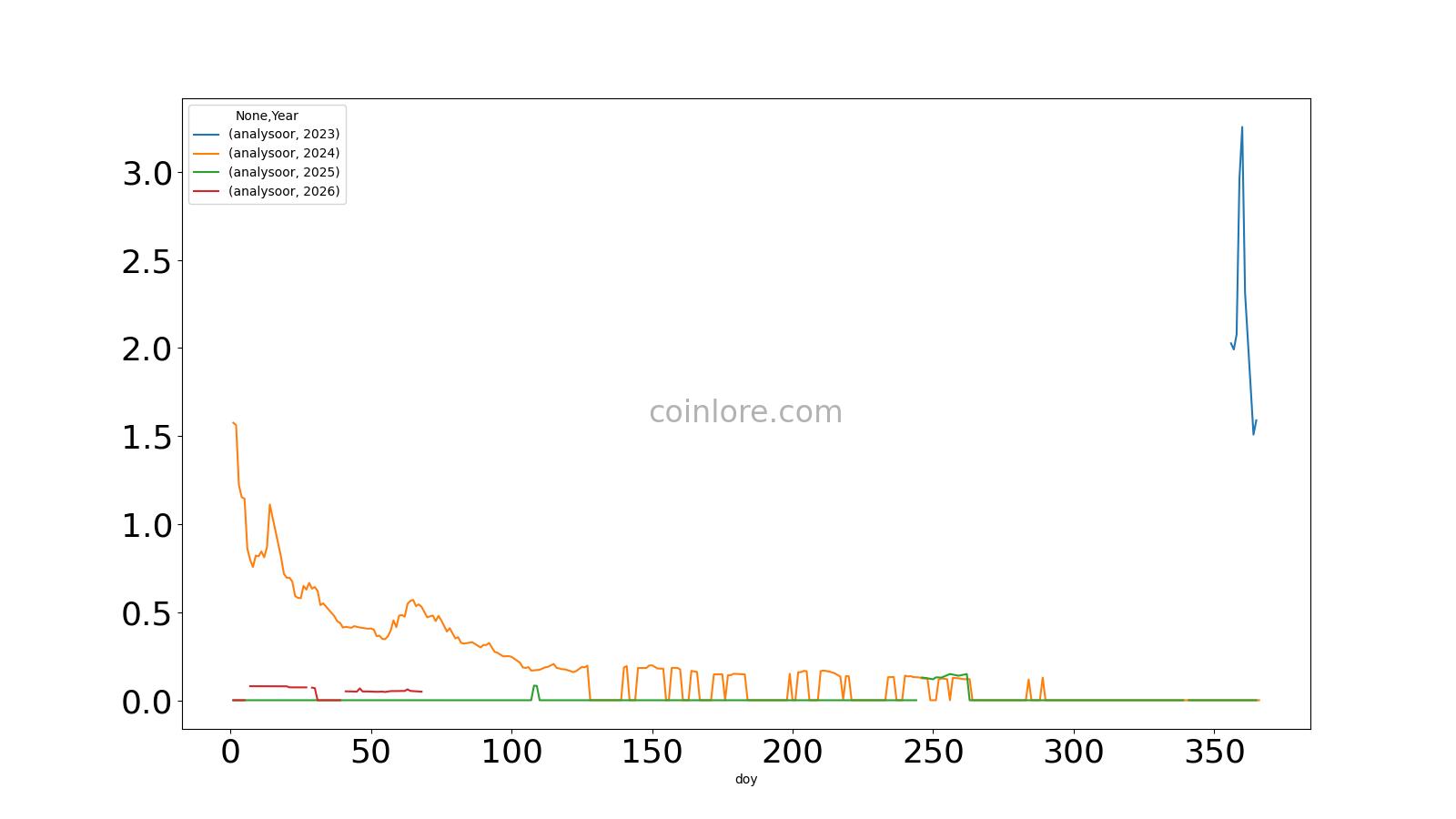 Analysoor курс год за годом