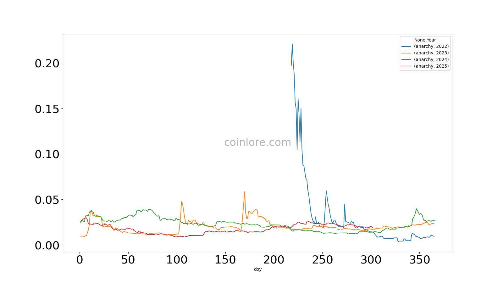 Anarchy Historical year over year chart