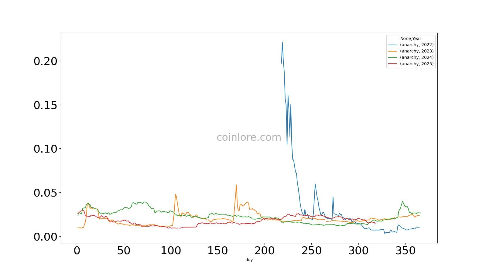 Anarchy Historical year over year chart