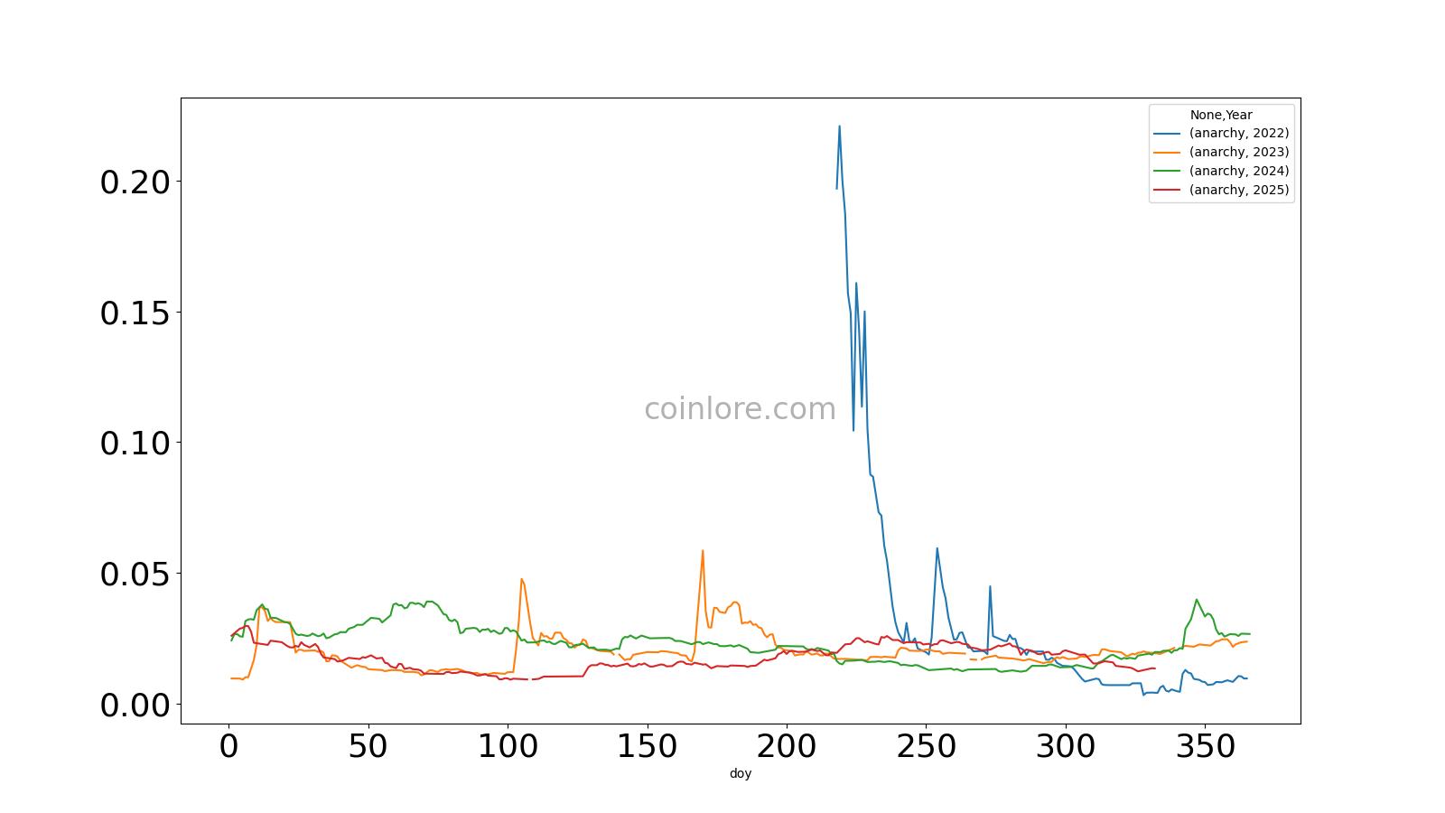 Anarchy Historical year over year chart