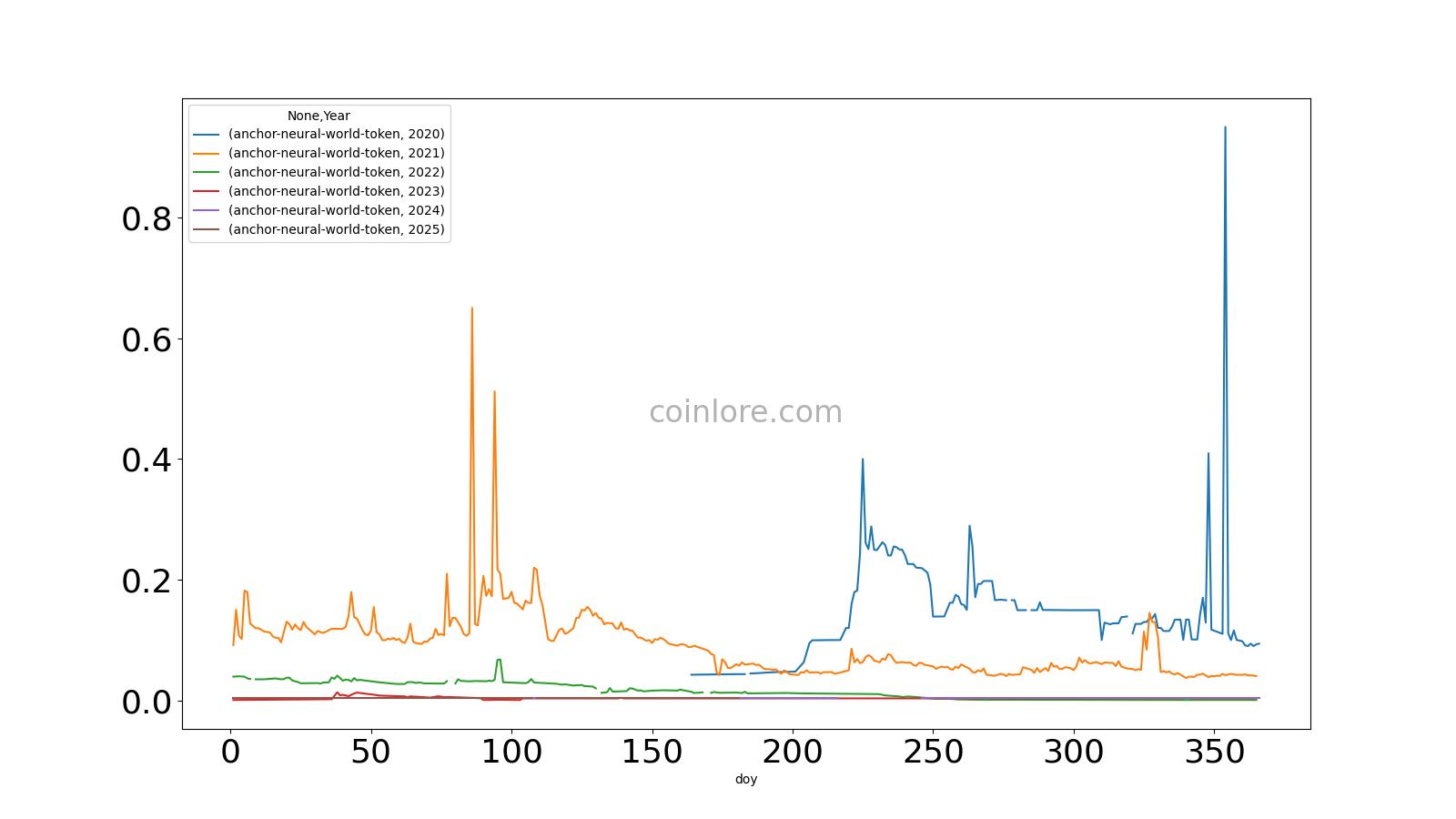 Year Over Year Anchor Neural World Token Price