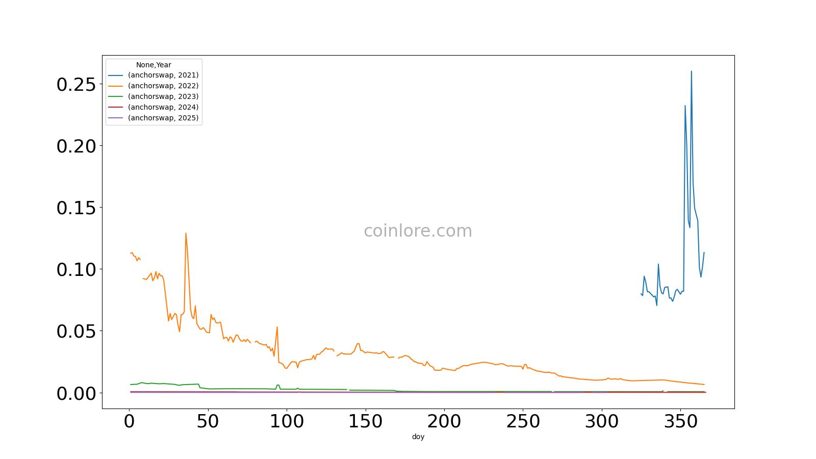 Year Over Year AnchorSwap Price