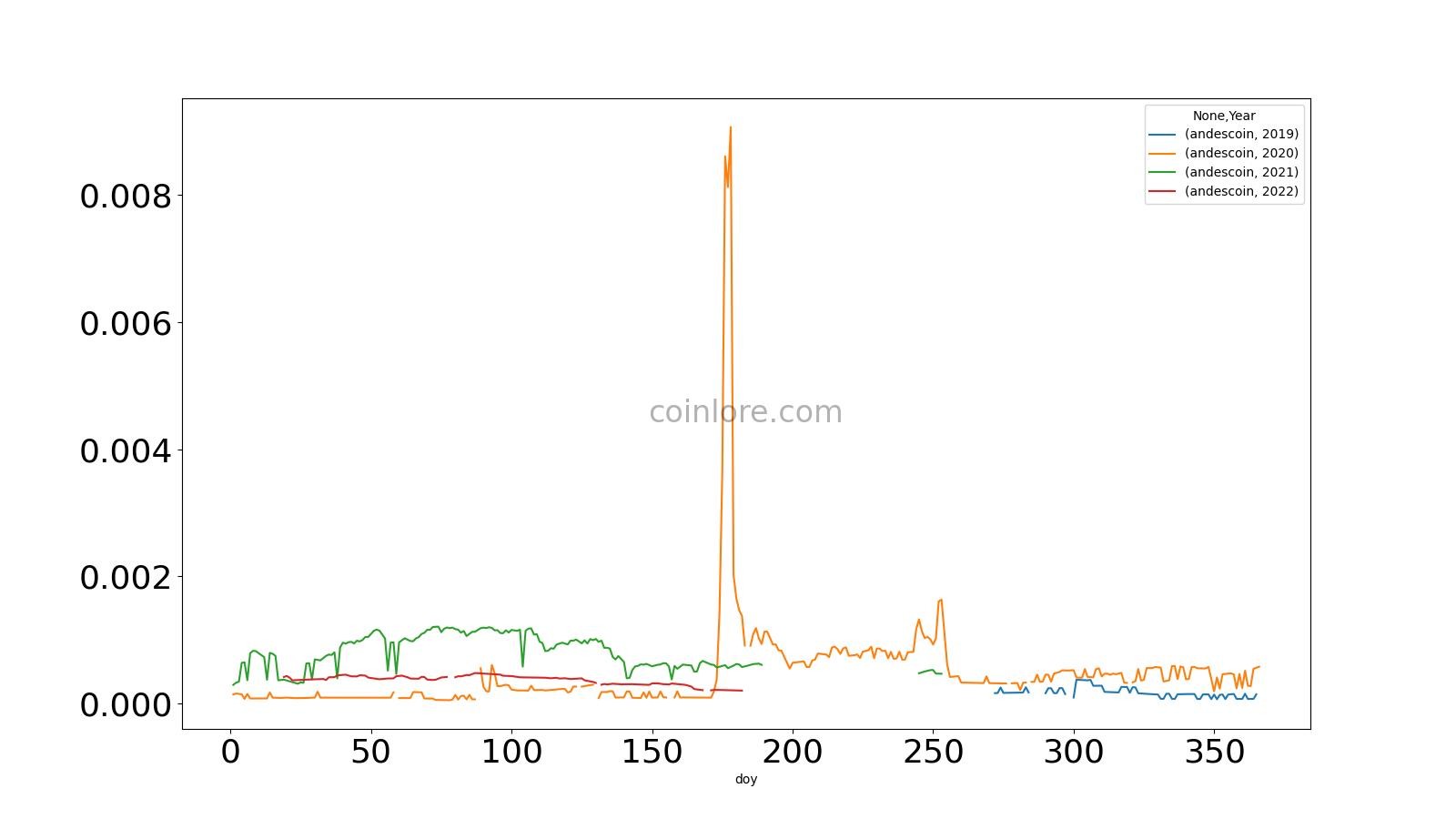Year Over Year AndesCoin Price