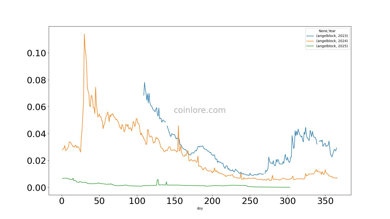 AngelBlock Historical year over year chart
