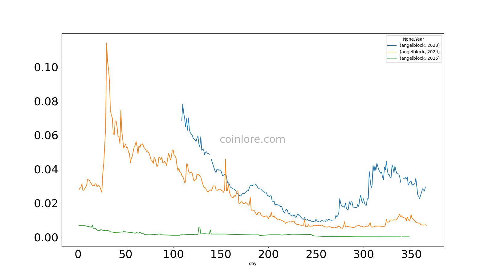 AngelBlock Historical year over year chart