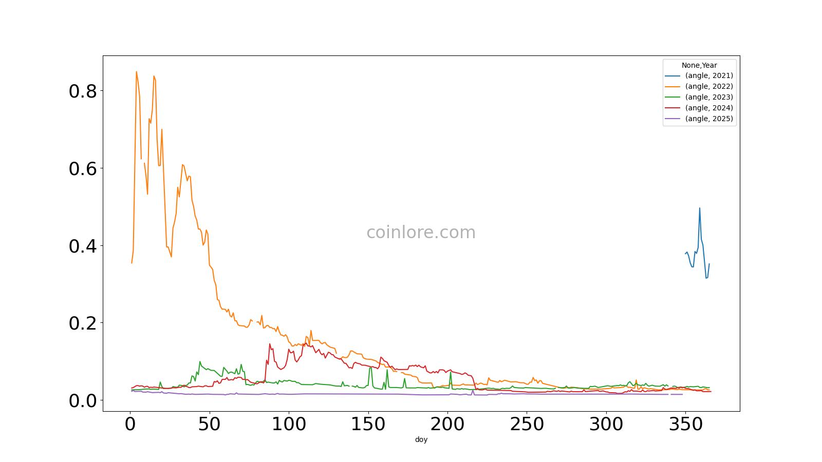 ANGLE Historical year over year chart