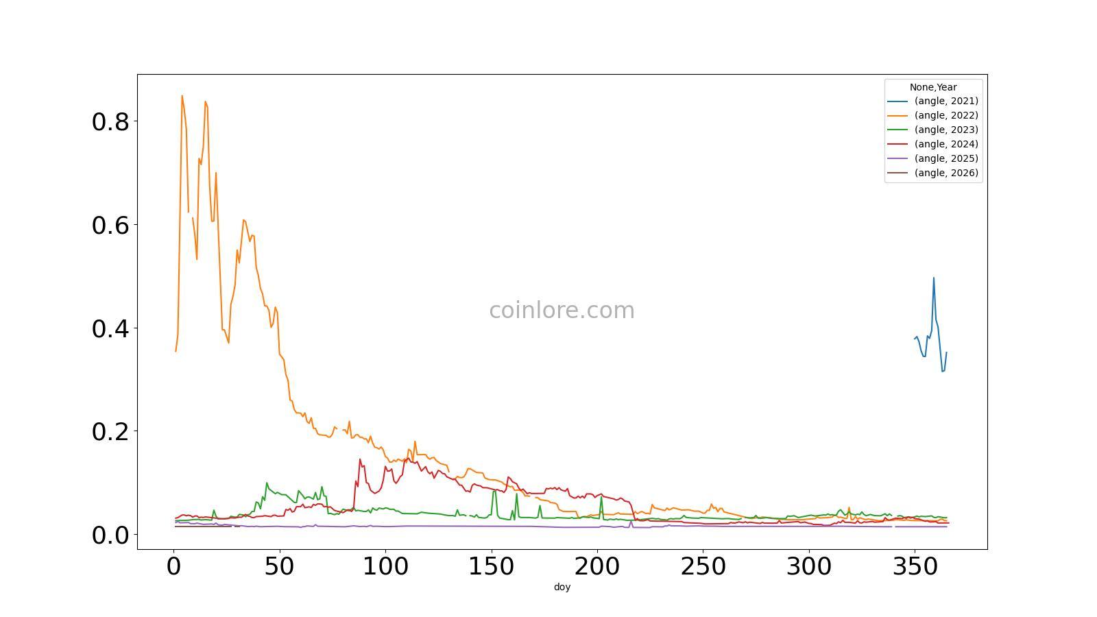 Precio año a año de ANGLE