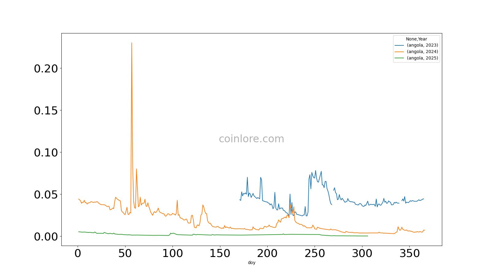 Angola Historical year over year chart
