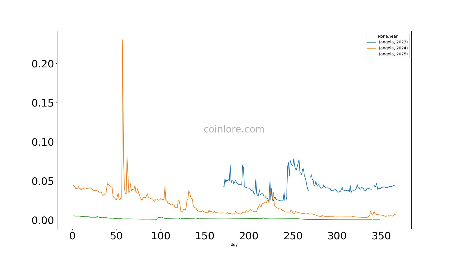 Angola Historical year over year chart