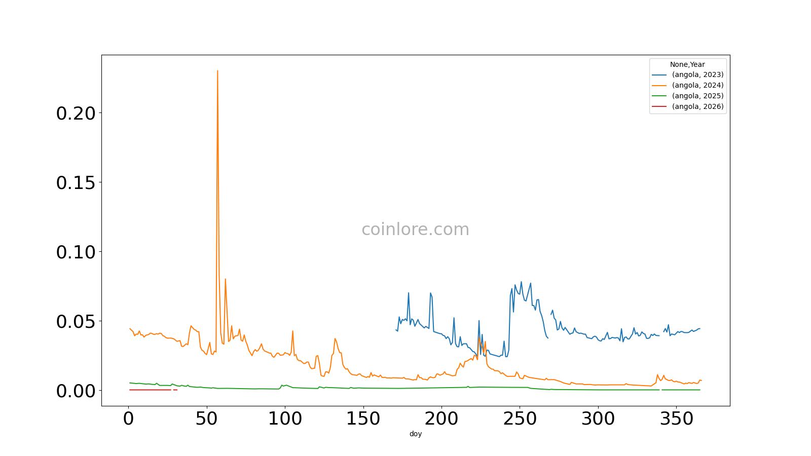 Angola курс год за годом