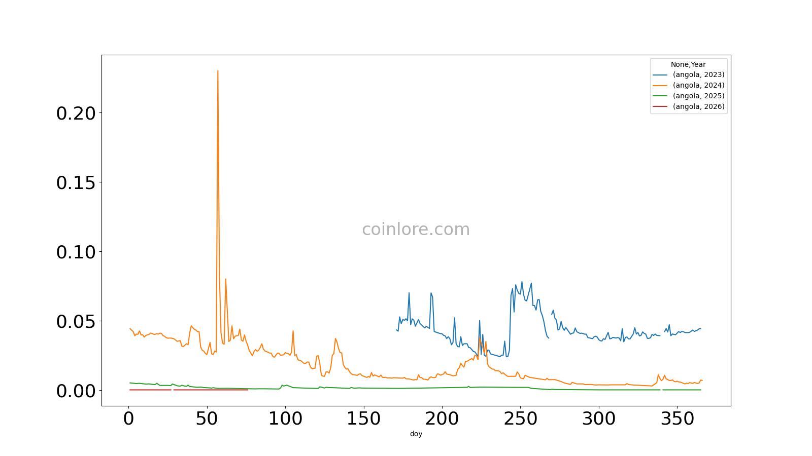 Angola курс год за годом