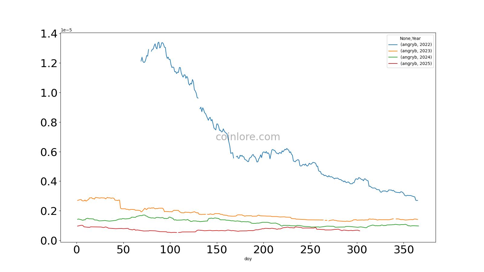 Angryb Historical year over year chart
