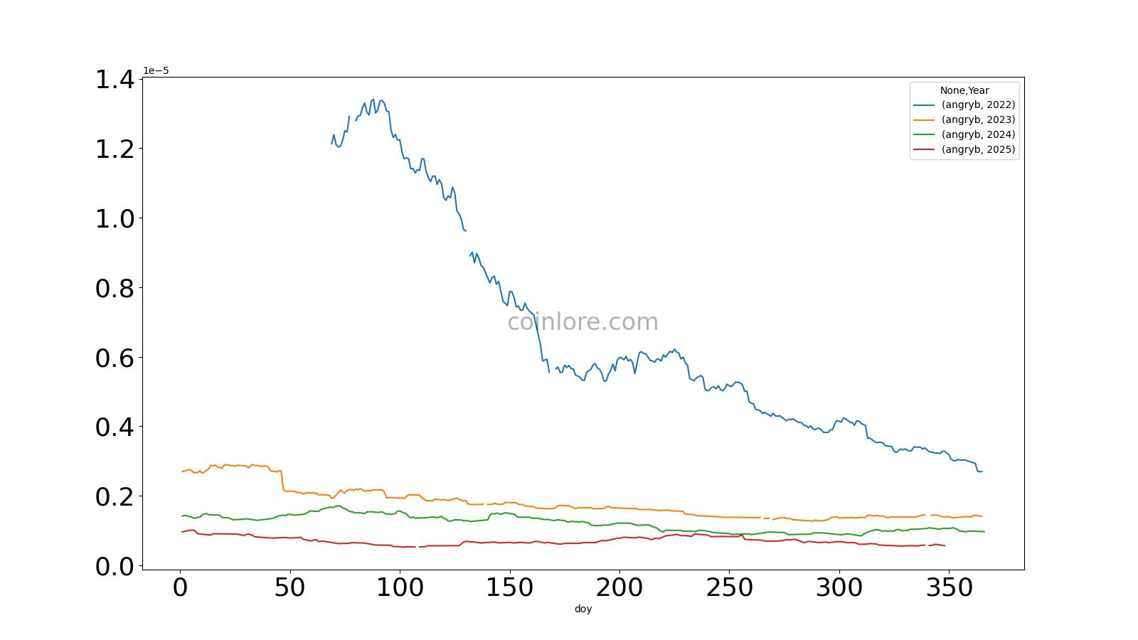 Year Over Year Angryb Price