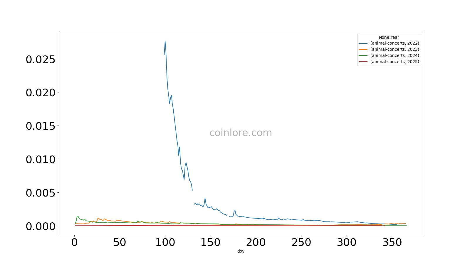 Animal Concerts Year over year price