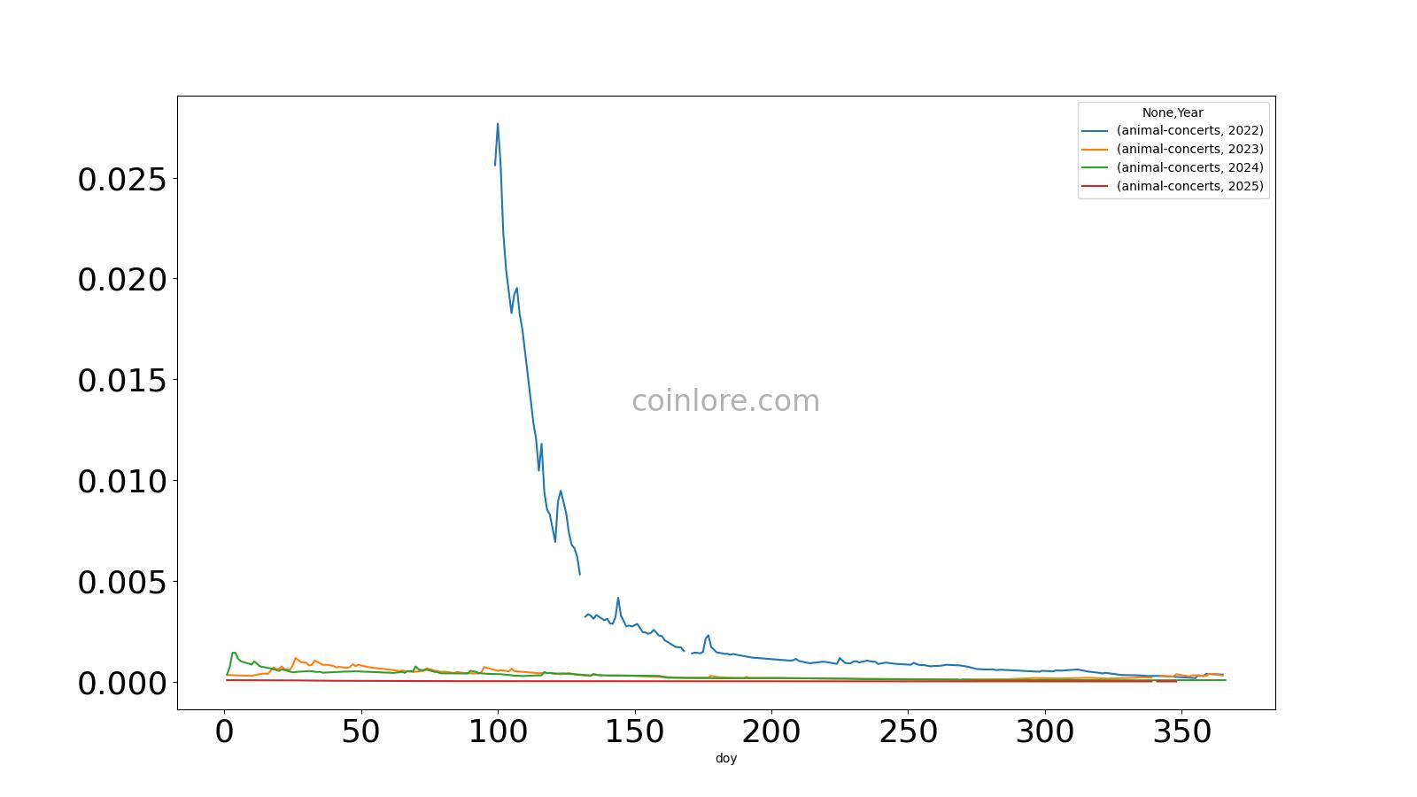 Year Over Year Animal Concerts Price