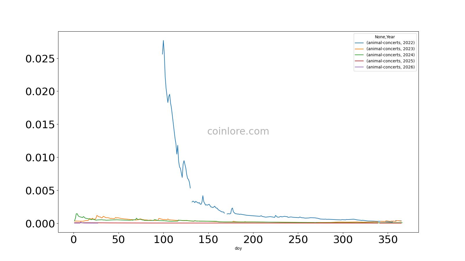Animal Concerts курс год за годом