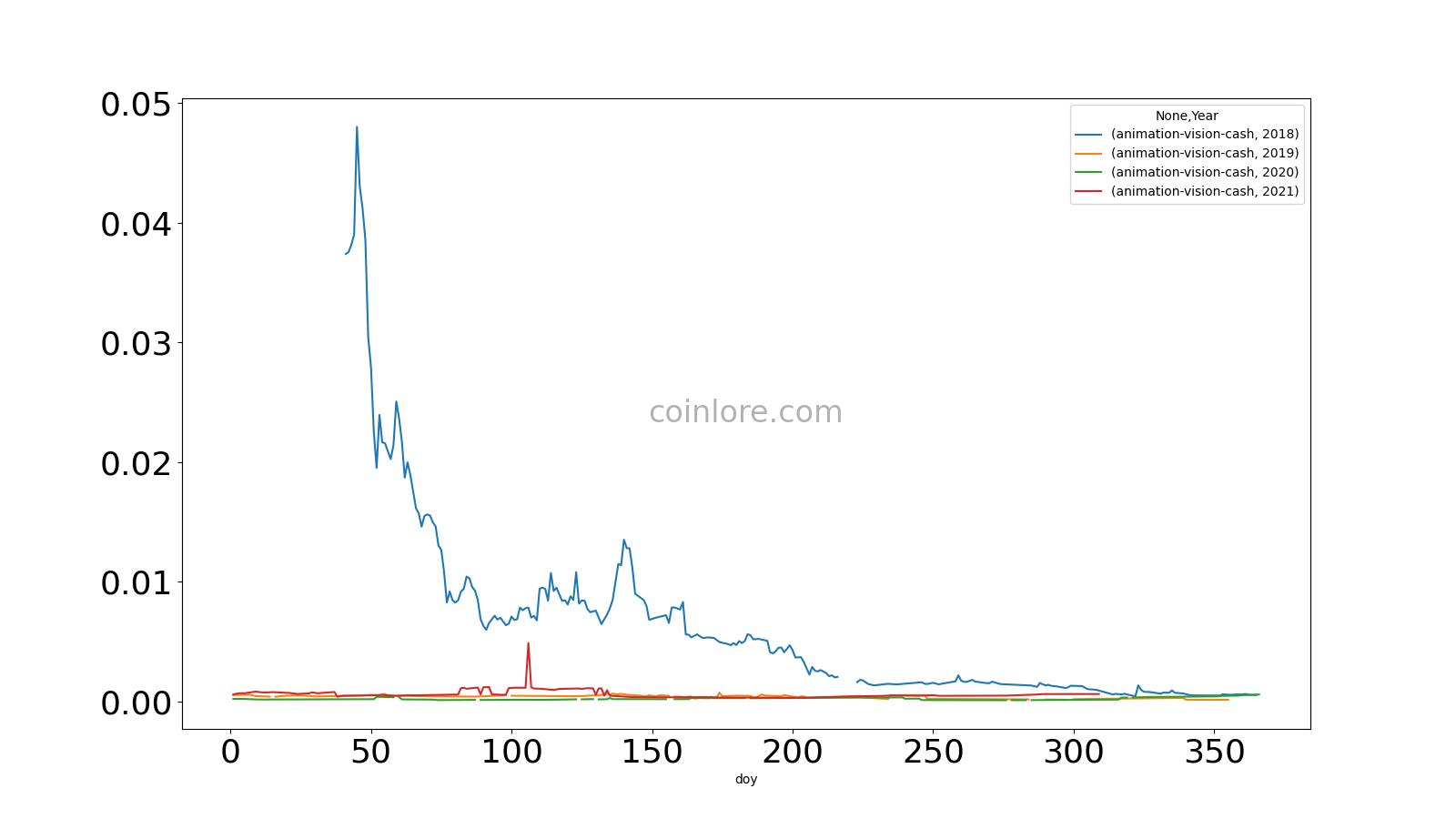 Year Over Year Animation Vision Cash Price