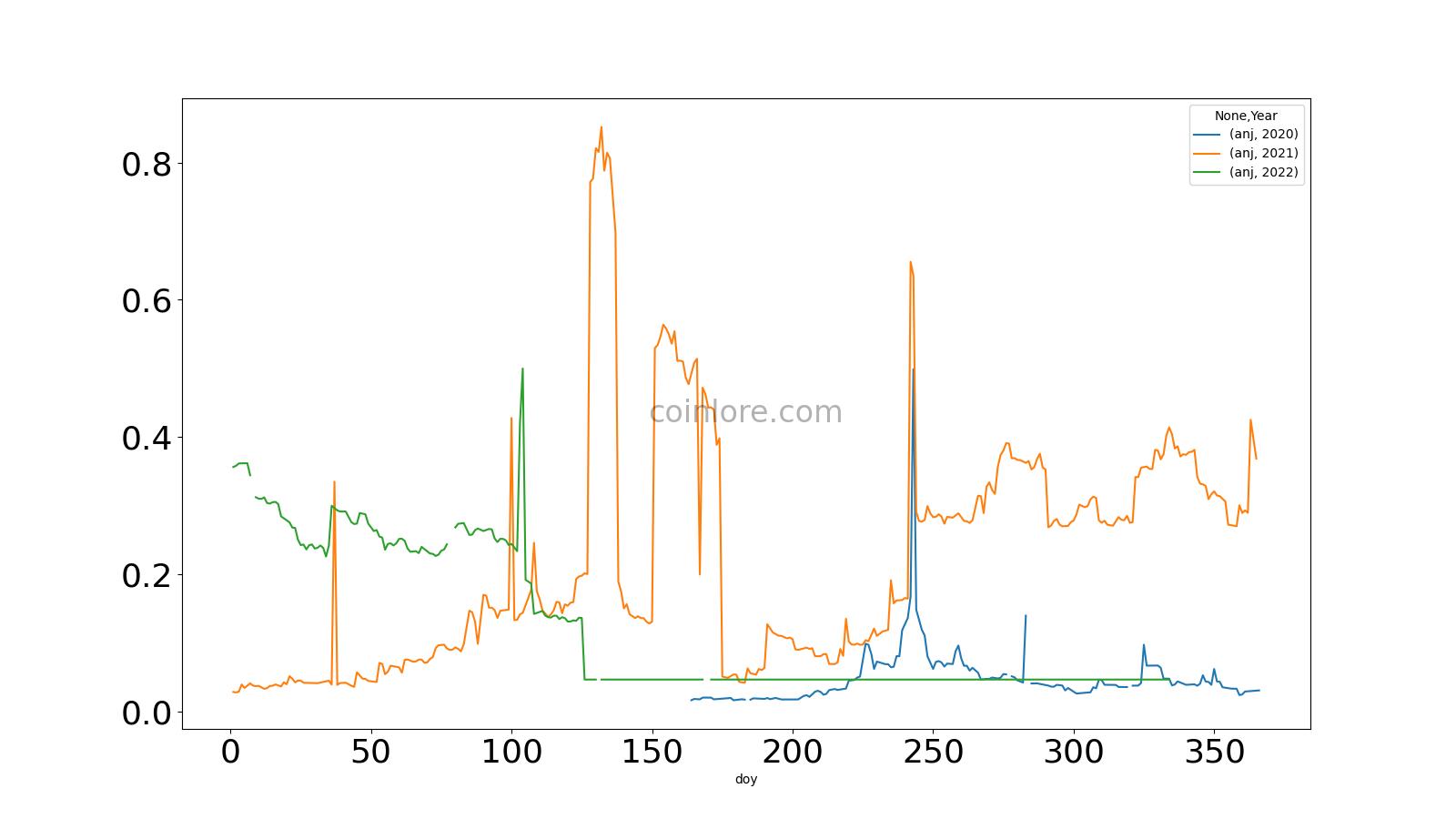 Year Over Year Aragon Court Price