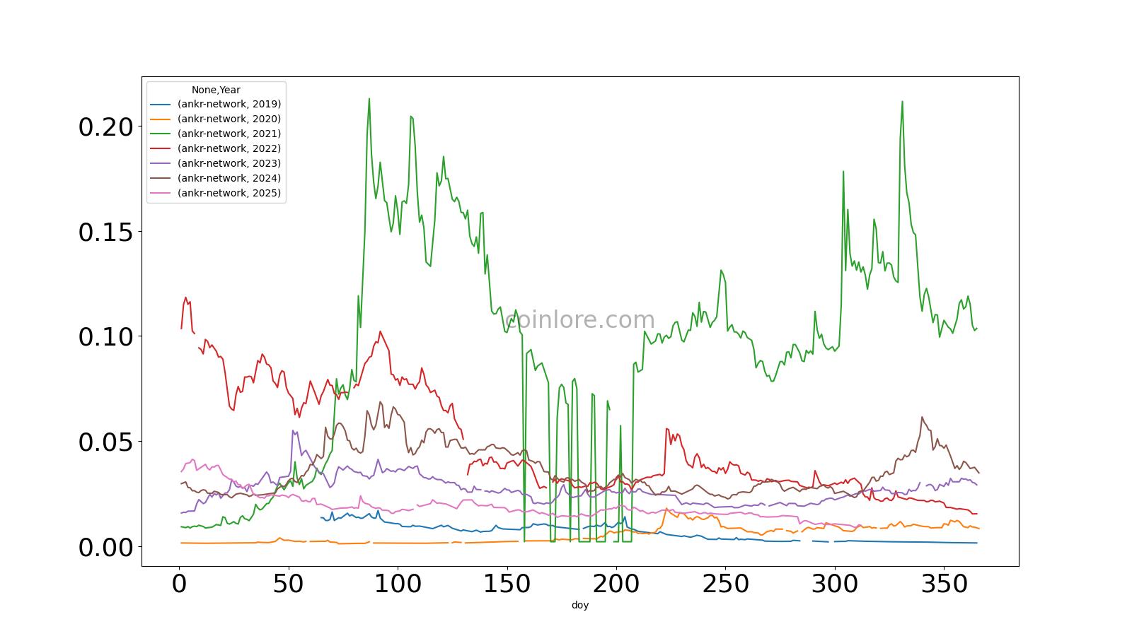 앵커 네트워크 Historical year over year chart