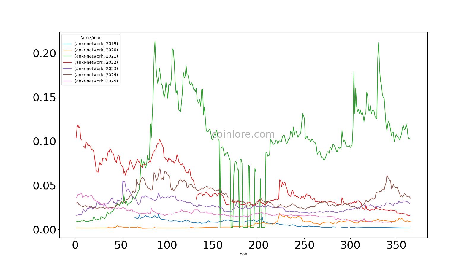 Ankr Network Historical year over year chart