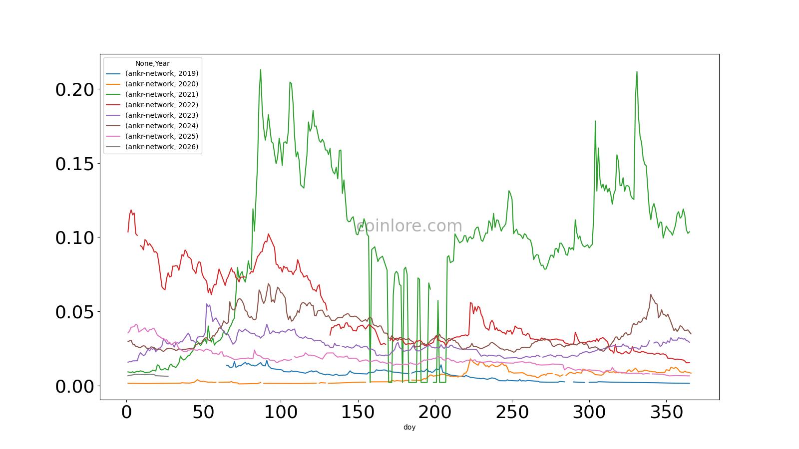Precio año a año de Ankr Network