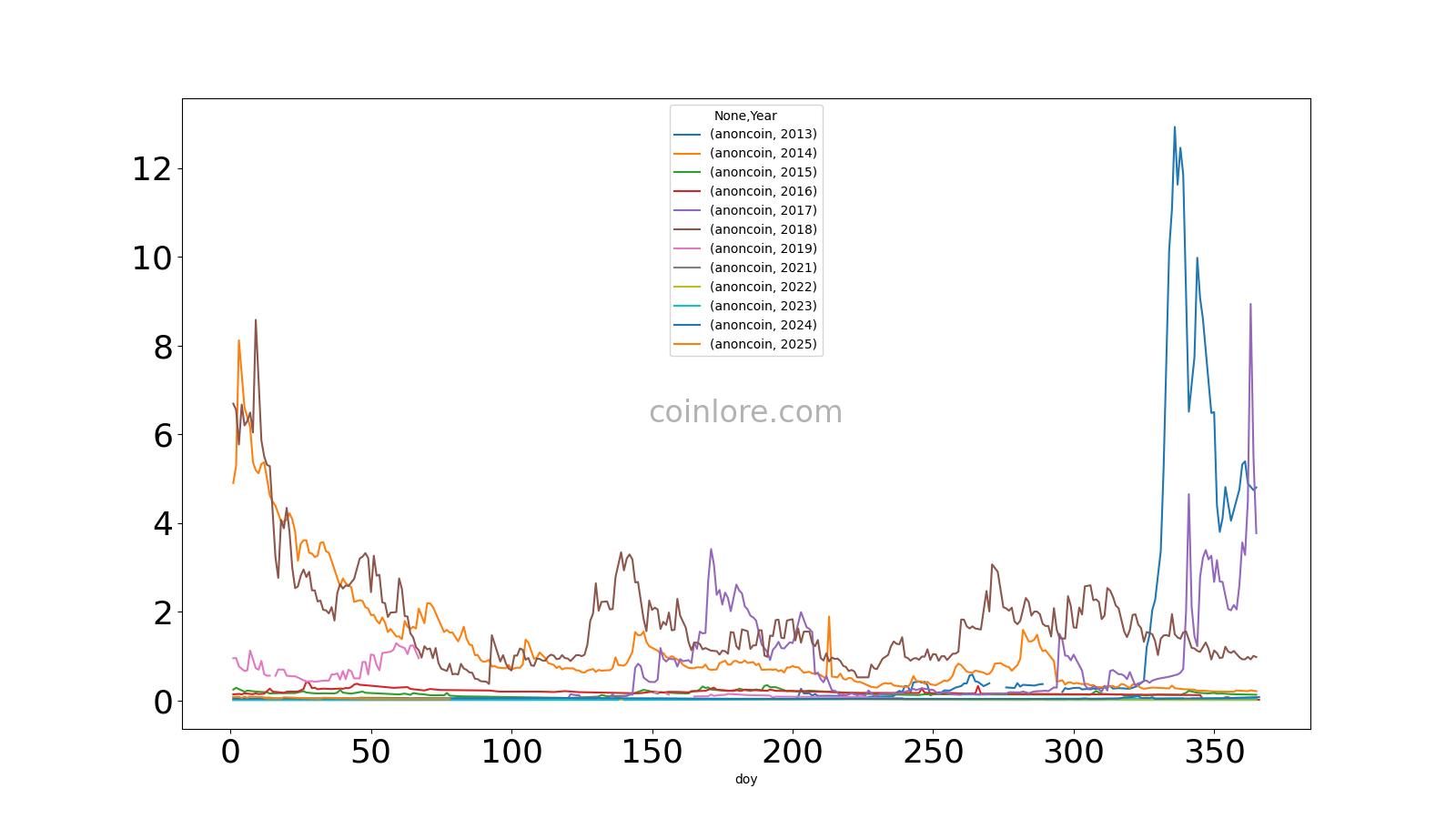 Year Over Year Anoncoin Price