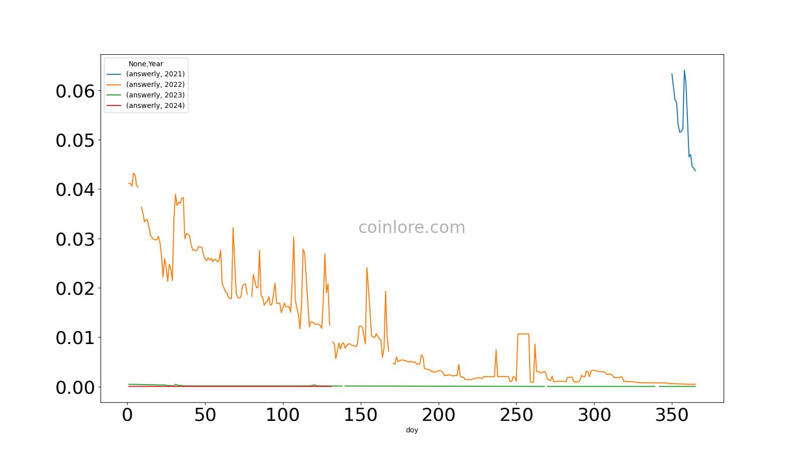 Year Over Year Answerly Price