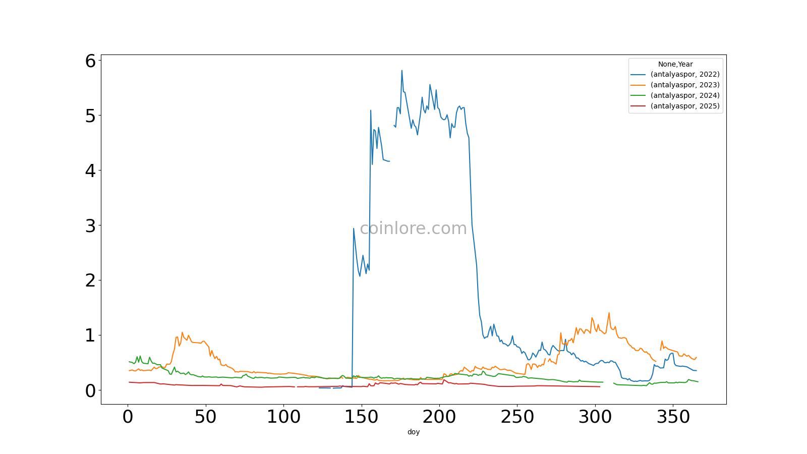 Antalyaspor Historical year over year chart