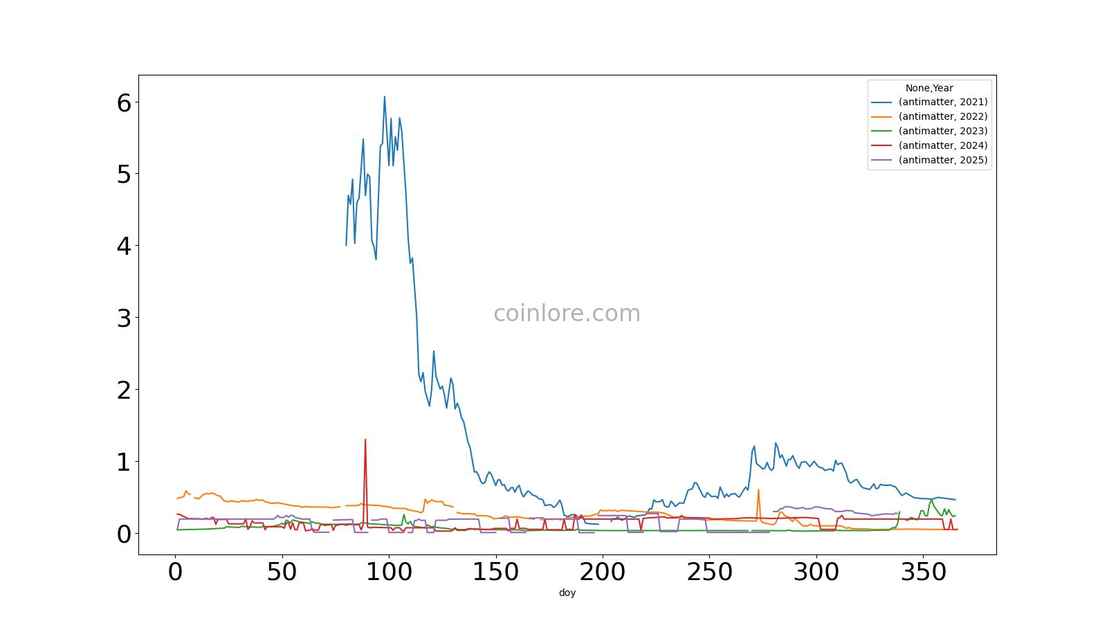 AntiMatter Year over year price