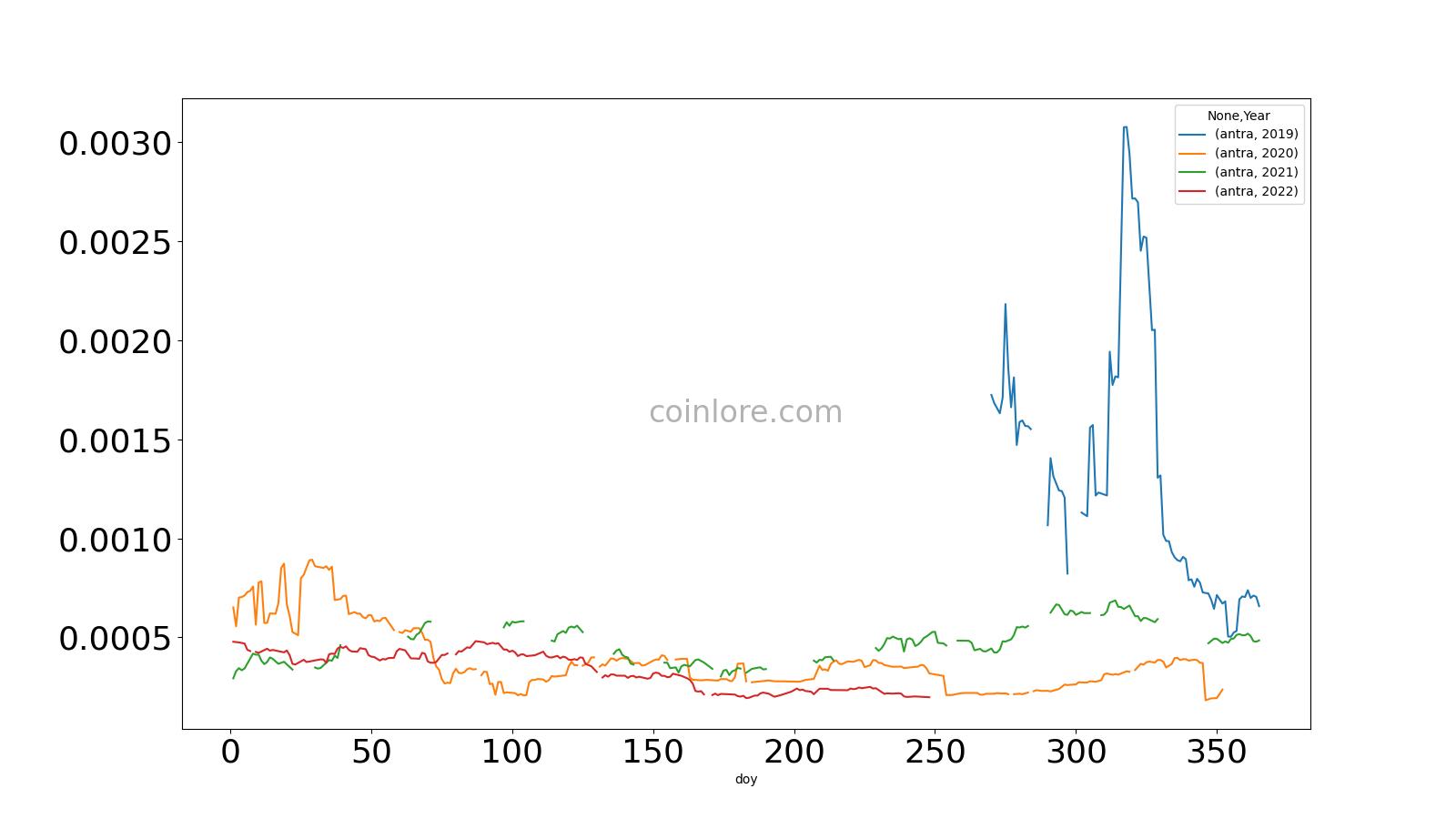 Year Over Year Antra Price