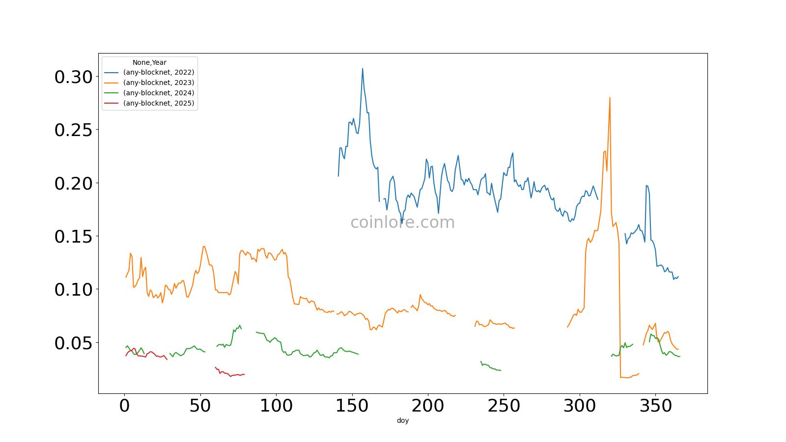 Year Over Year ANY Blocknet Price