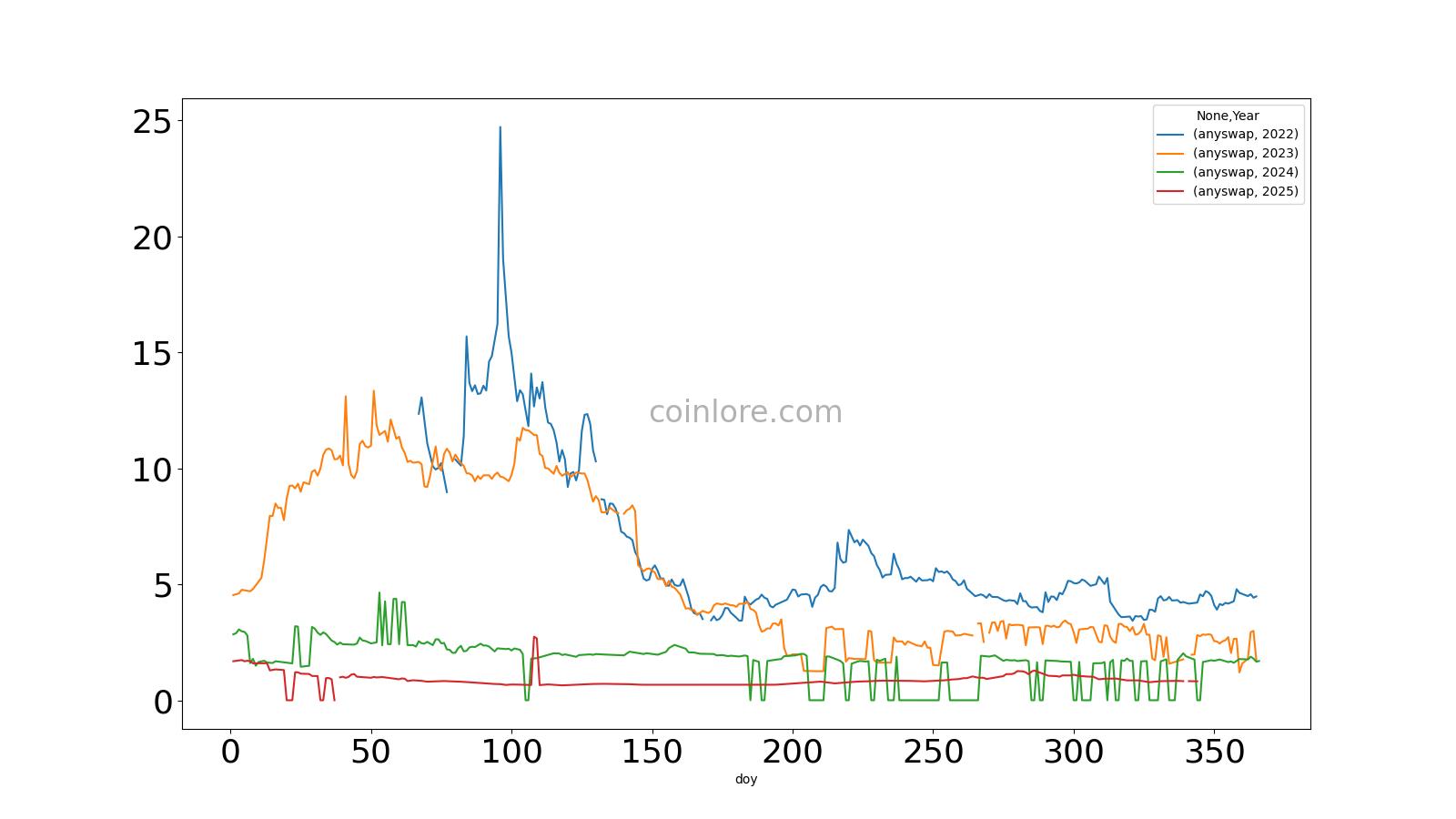 Anyswap Year over year price