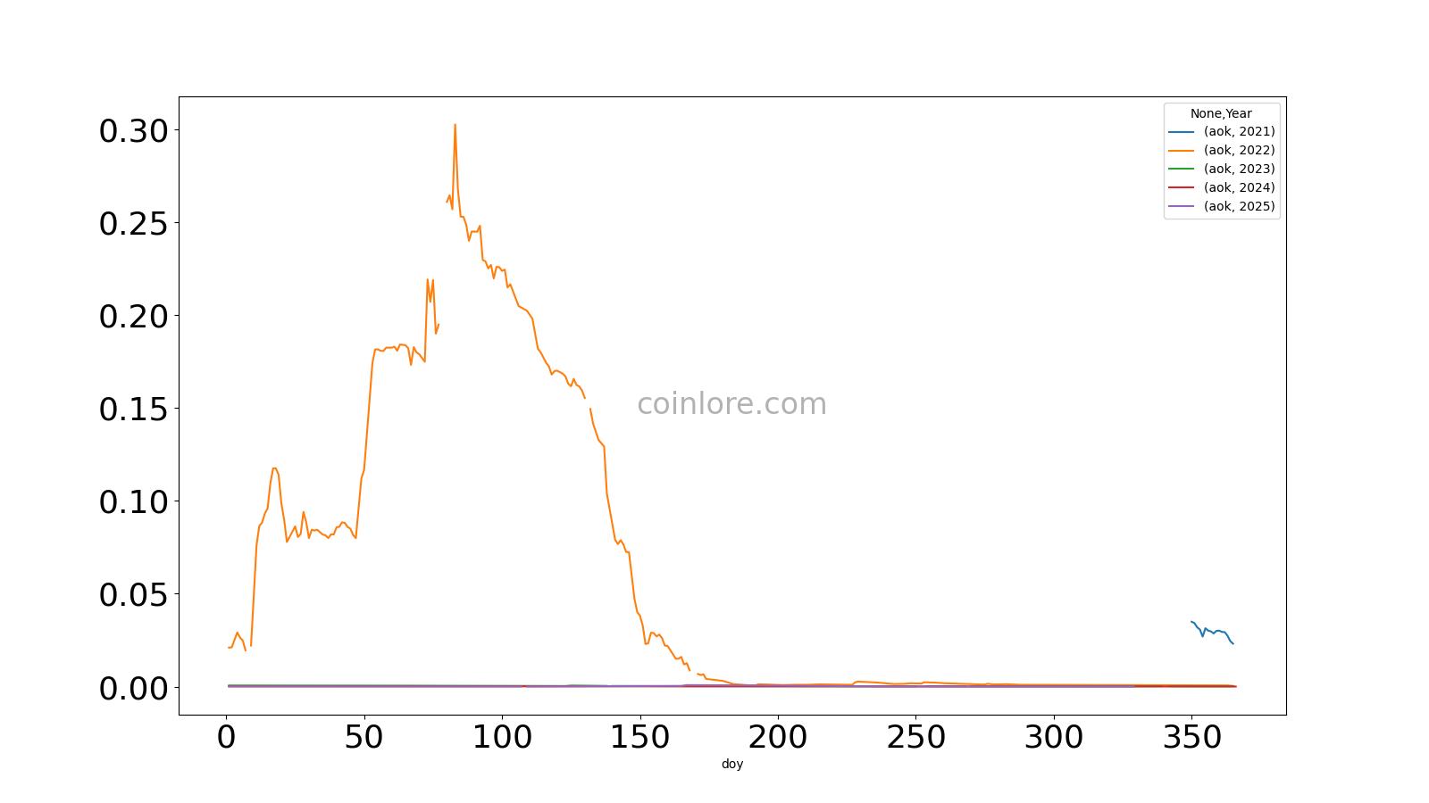 AOK Year over year price