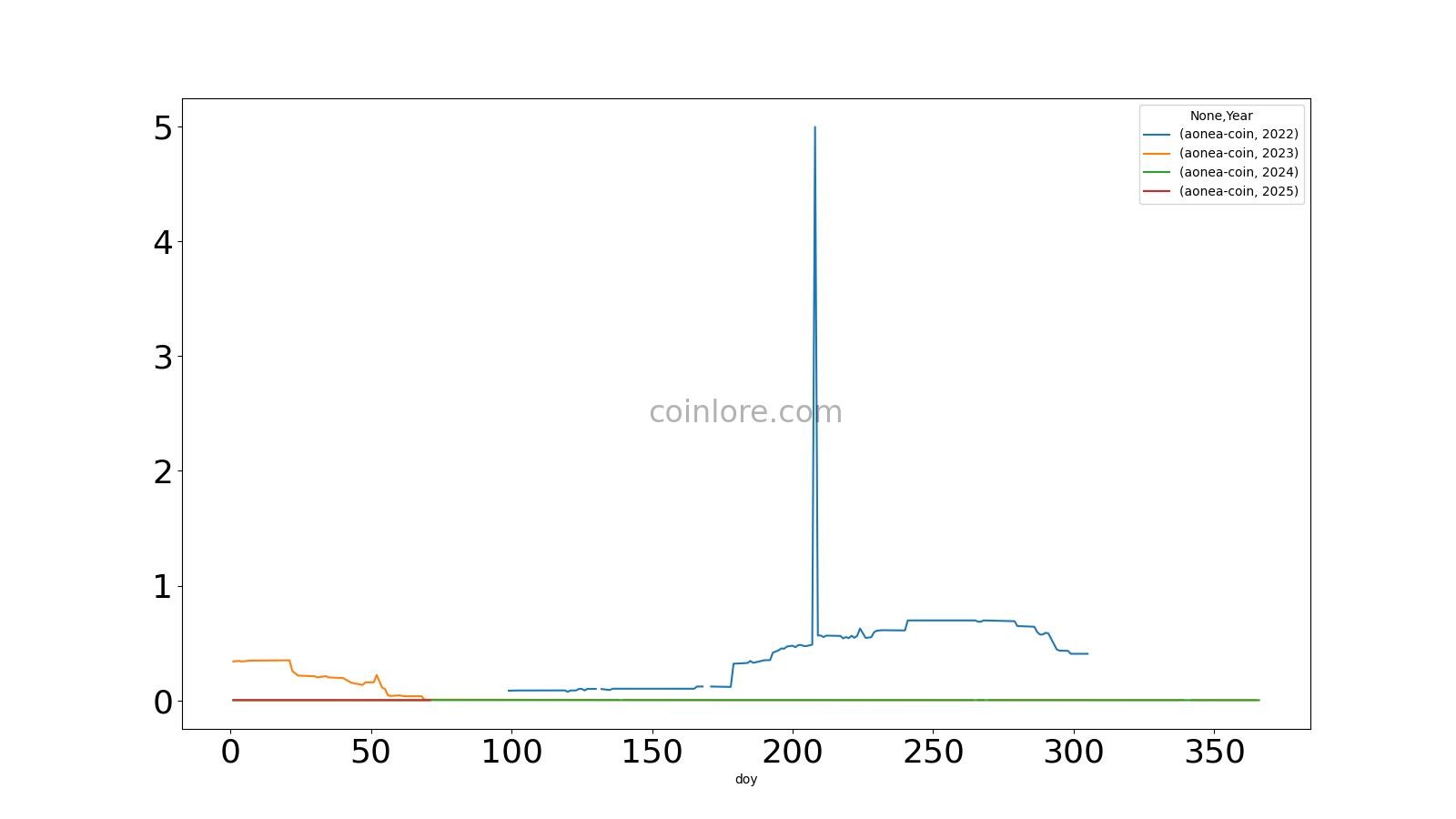 Year Over Year Aonea Coin Price