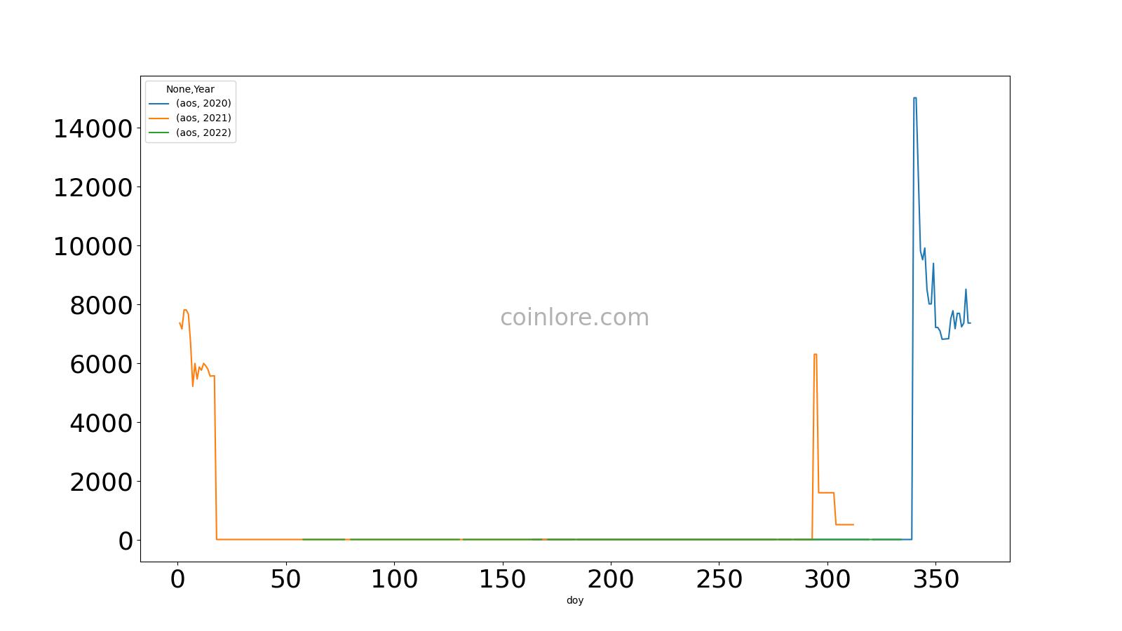 Year Over Year AOS Price