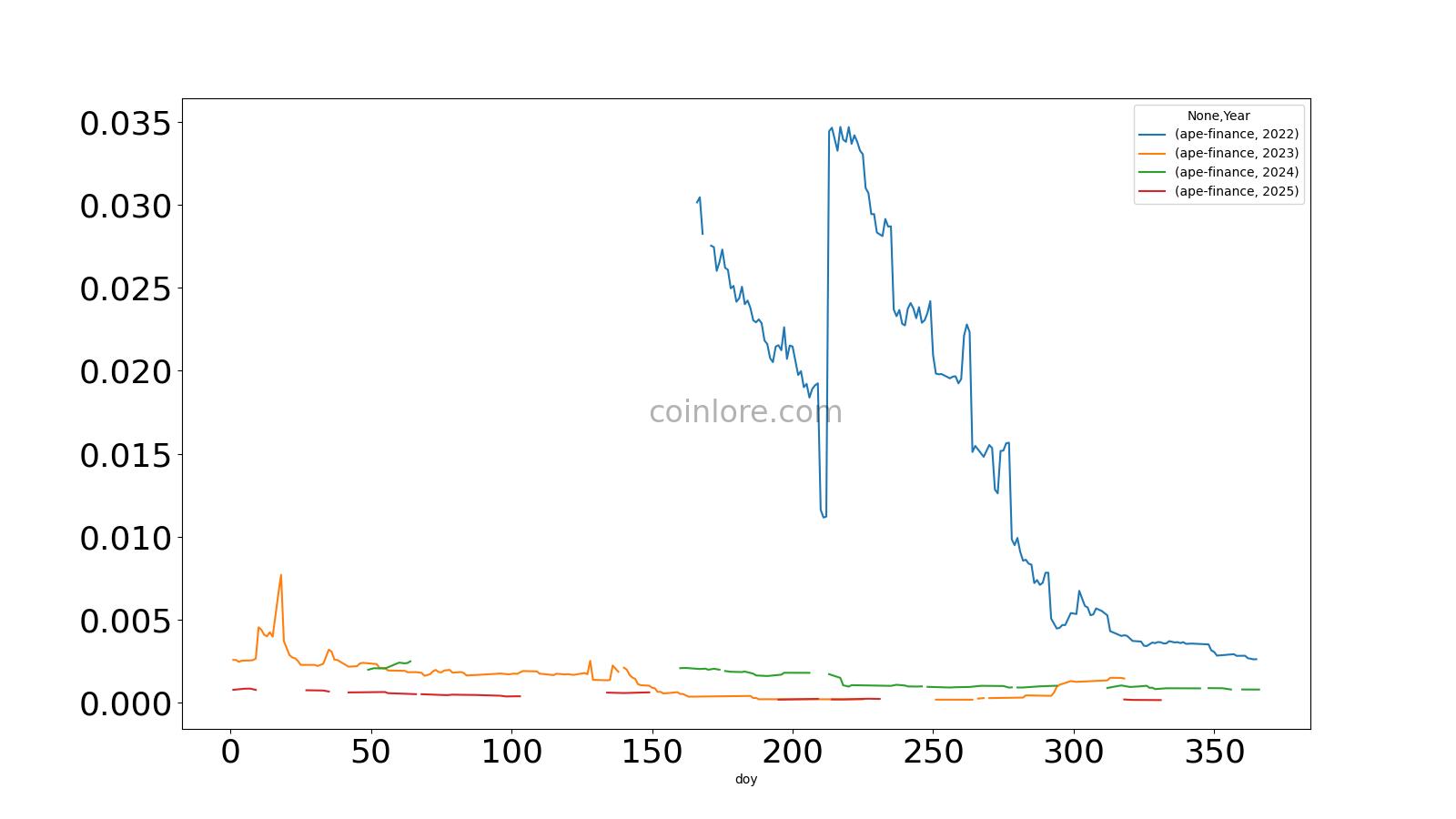 Ape Finance Historical year over year chart