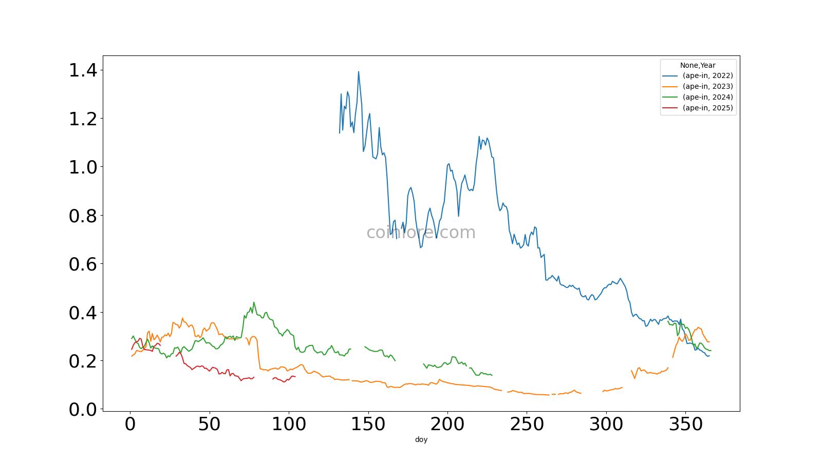 Year Over Year Ape In Price