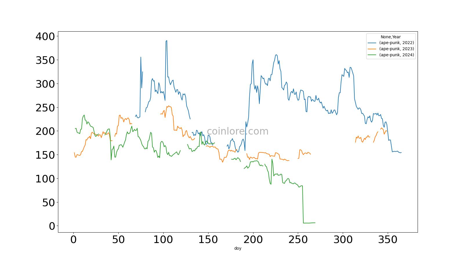 Year Over Year APE Punk Price